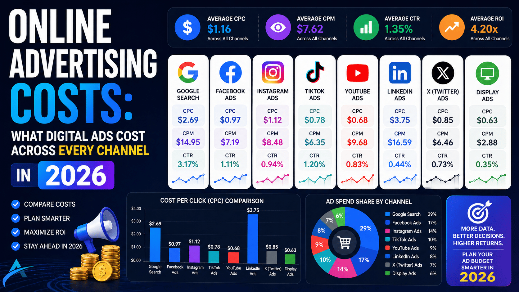 Online Advertising Costs: What Digital Ads Cost Across Every Channel in ...