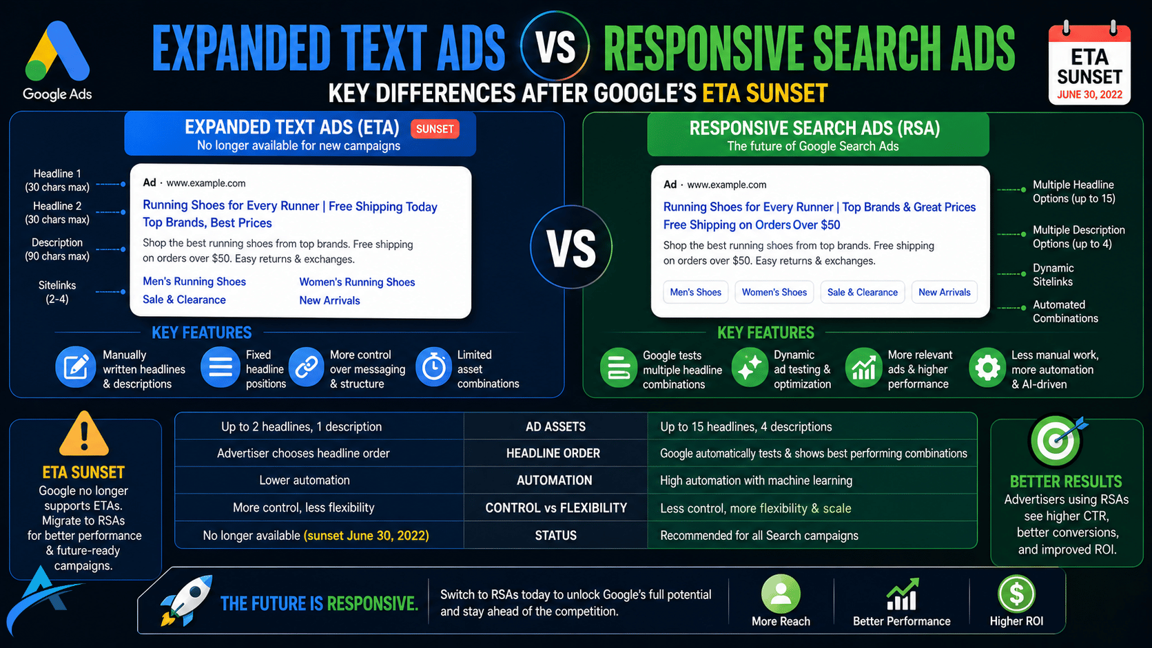 Expanded Text Ads vs Responsive Search Ads: Key Differences After ...